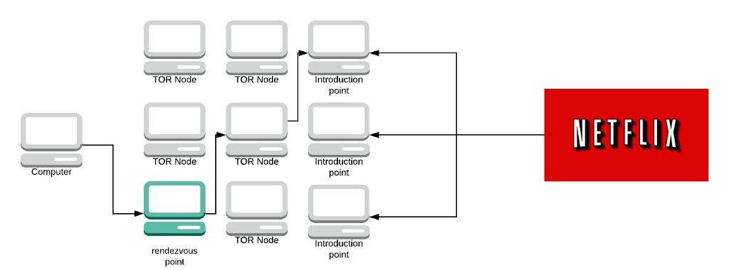 How does Tor actually work? | HackerNoon