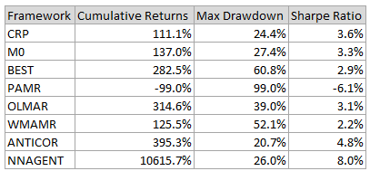 Optimizing a Portfolio of Cryptocurrencies with Deep Reinforcement ...