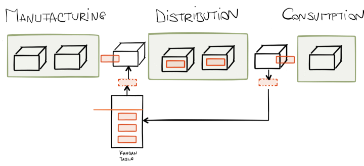 Kanban or TOC, which came first? | HackerNoon