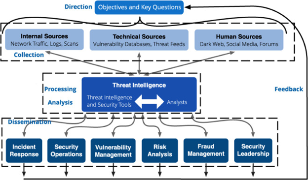 What Is Threat Intelligence Used For? | HackerNoon