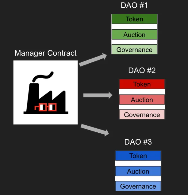 Build a DAO in Minutes with Zora's New Nouns Builder🧱 | HackerNoon