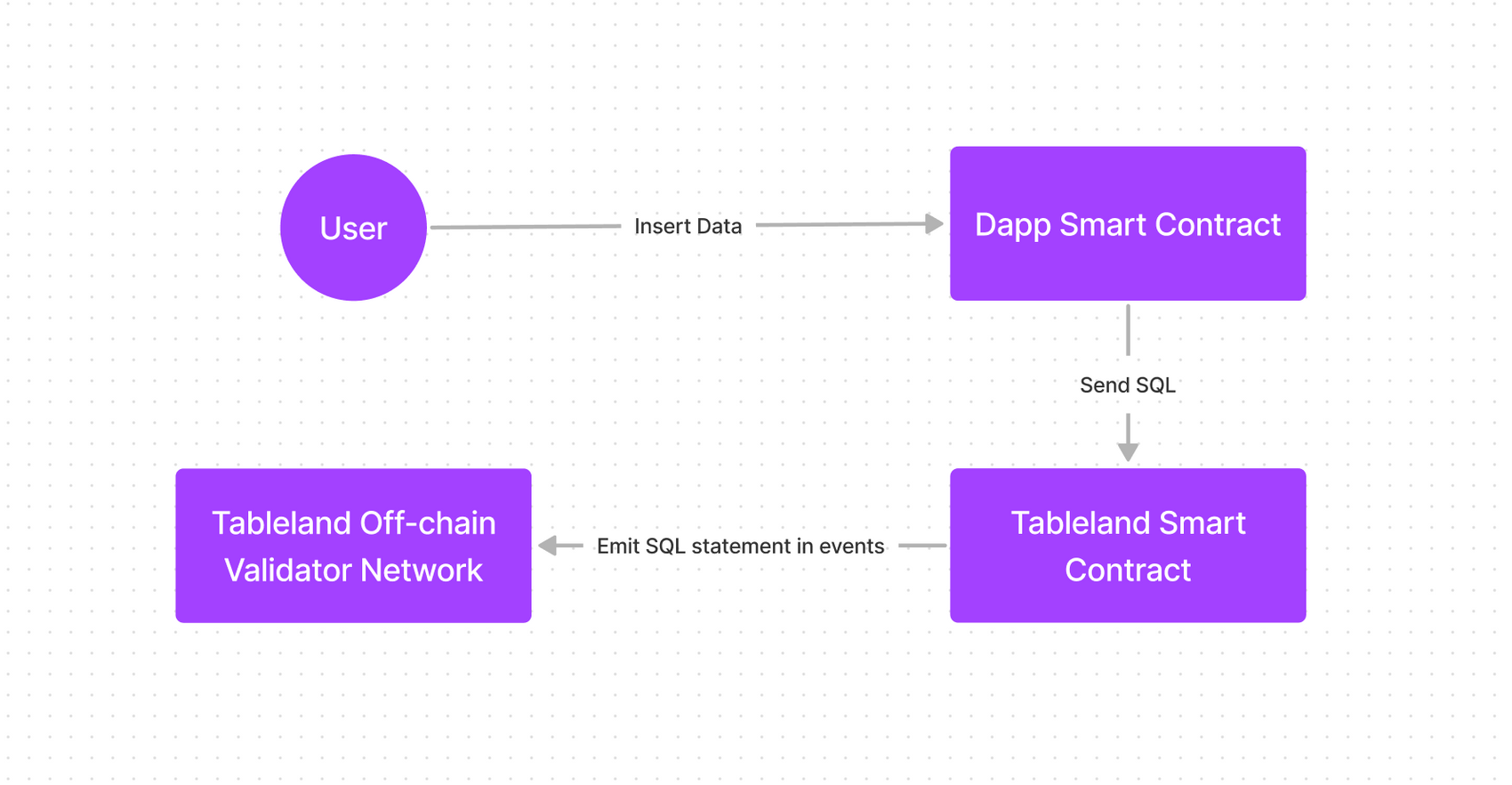 A Web3 Native Database: Tableland | HackerNoon