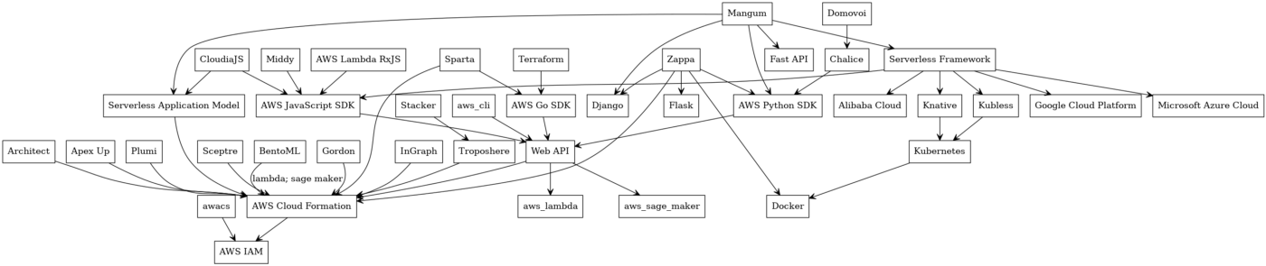 Cloud Application Infrastructure from Code (IfC) | HackerNoon