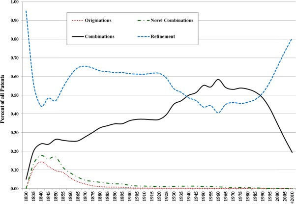 Innovation Is Slowing Down | HackerNoon
