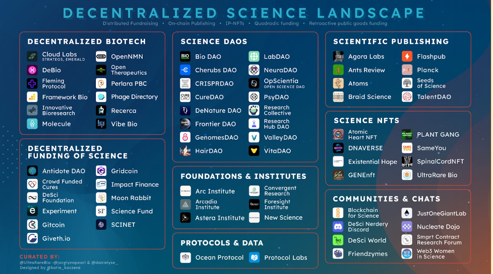 The DeSci Guide: Is Decentralized Science the New Web 3.0 Trend ...