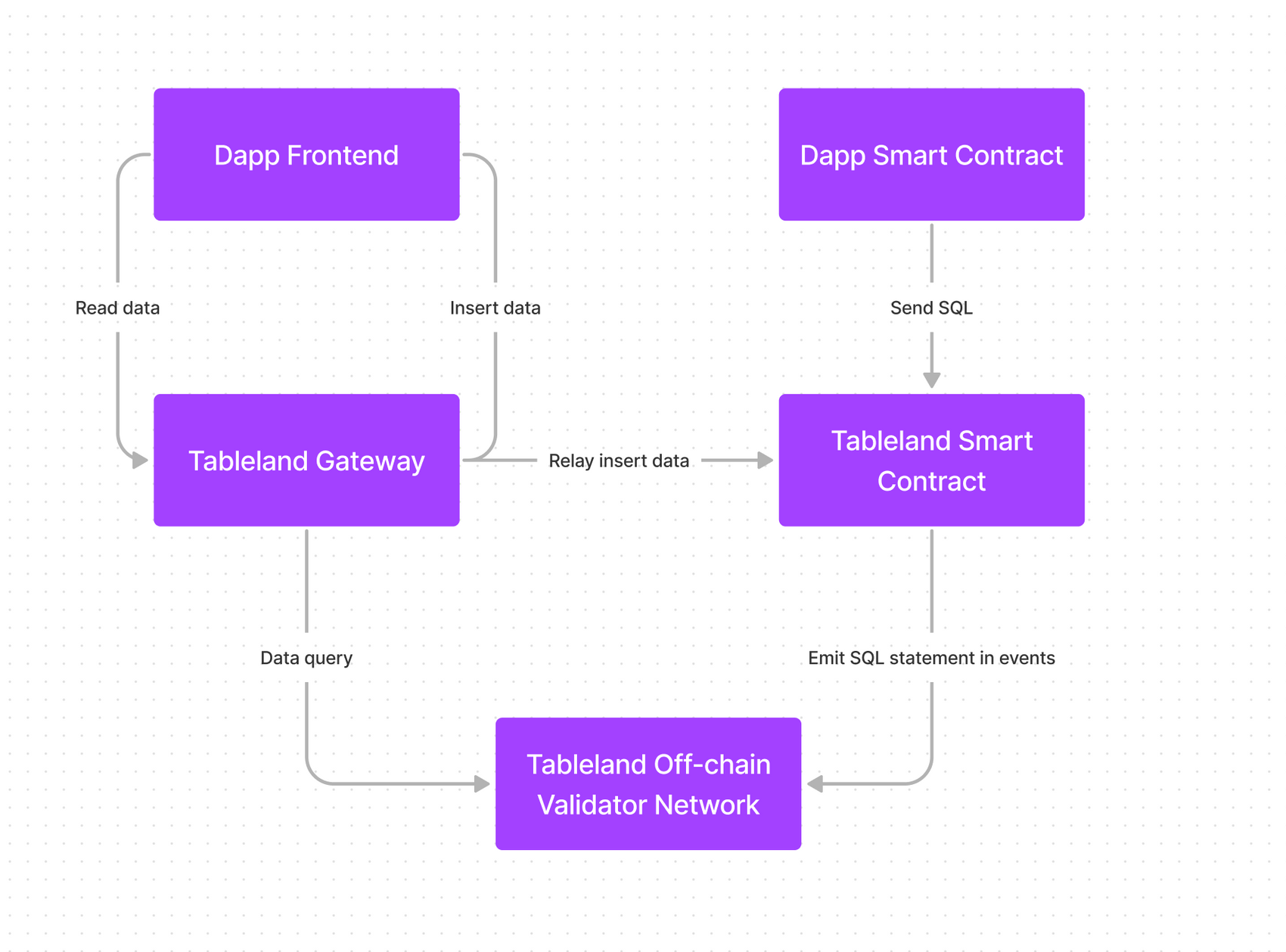 A Web3 Native Database: Tableland | HackerNoon