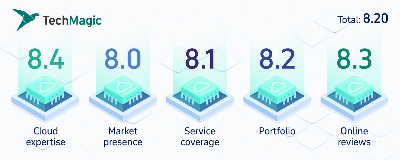 Top 30 Cloud Consulting Companies to Take Notice of in 2020 | HackerNoon