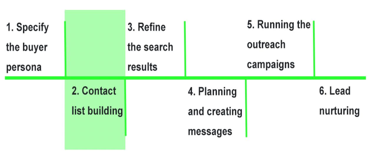 B2B Prospecting Methods: How to Build a B2B Prospect List of a Highest ...