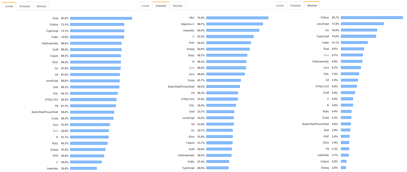 JavaScript Pie vs Bar Charts: Choose the Right Data Visualization Tool | HackerNoon