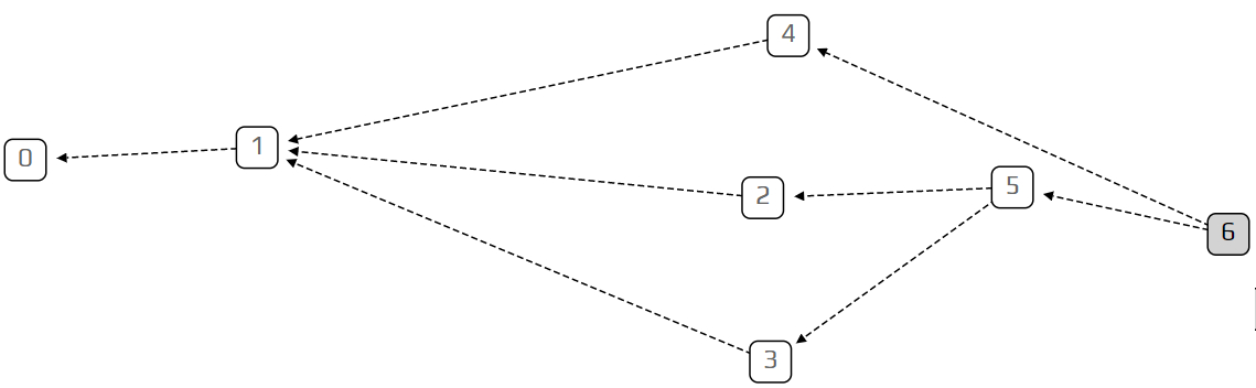 A Beginner’s Ultimate Guide To DAGs | HackerNoon