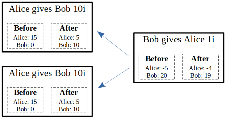 A Beginner’s Ultimate Guide To DAGs | HackerNoon