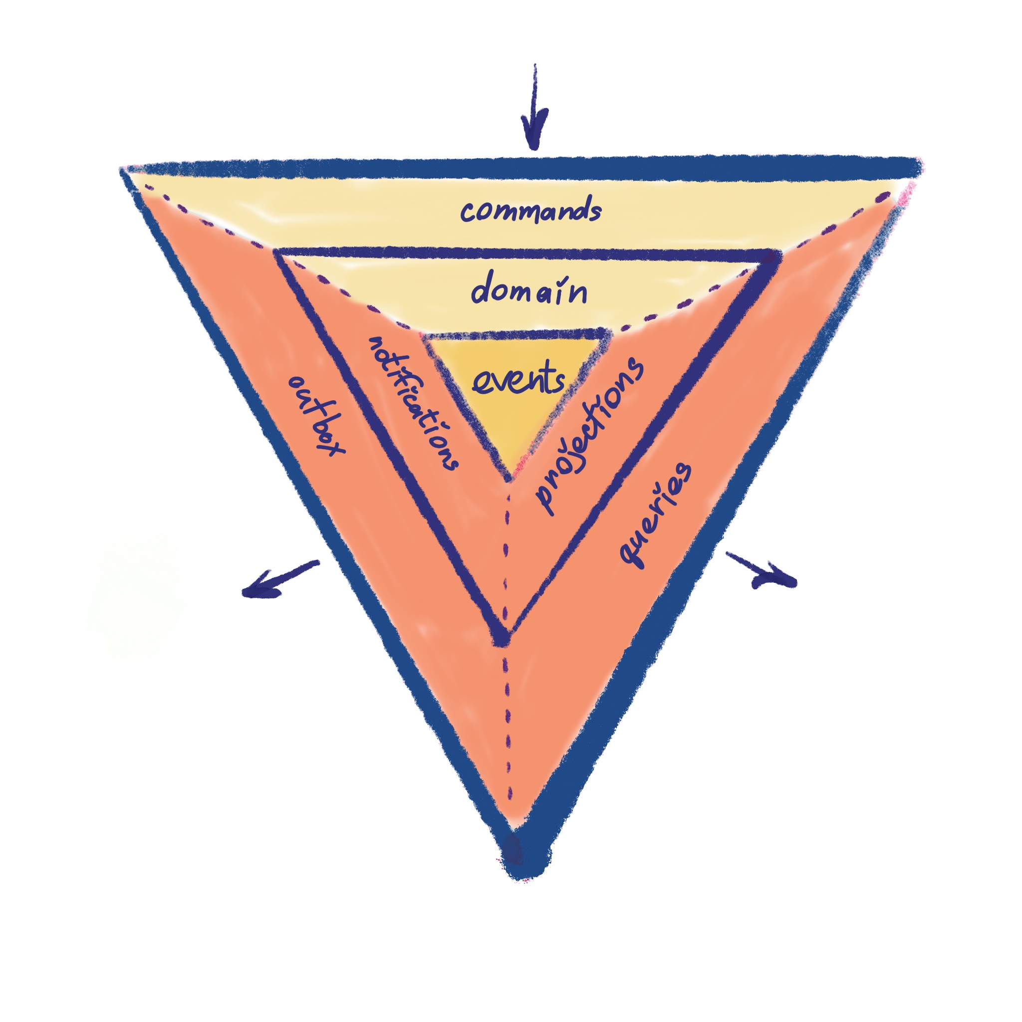 The 3 Levels of Clean Event-Driven Architecture | HackerNoon