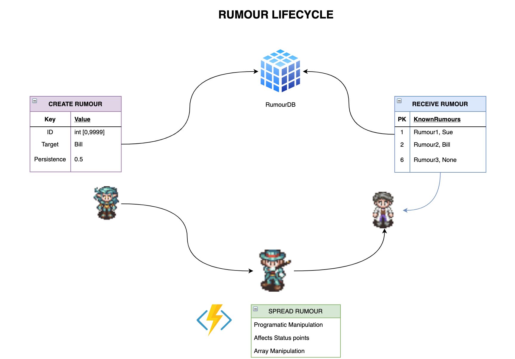 Gossip Simulation Implemented In Python | HackerNoon