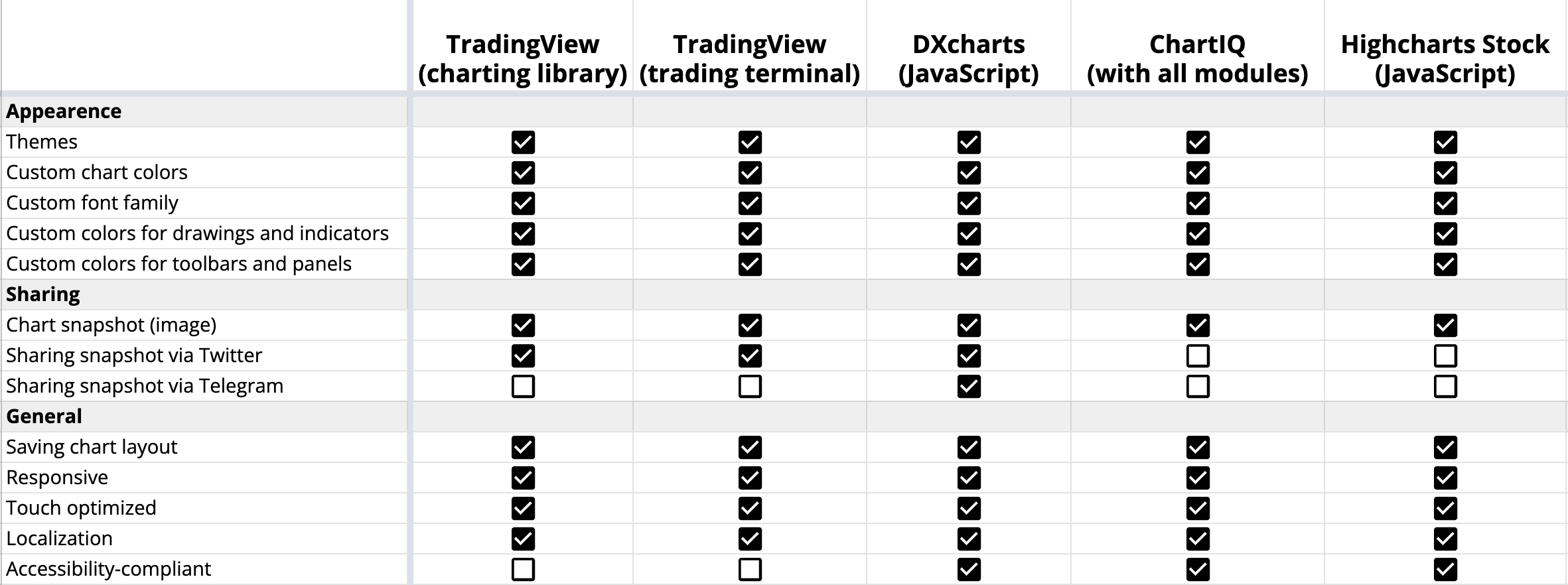 Comparing the Best Charts to Launch Your Fintech App | HackerNoon
