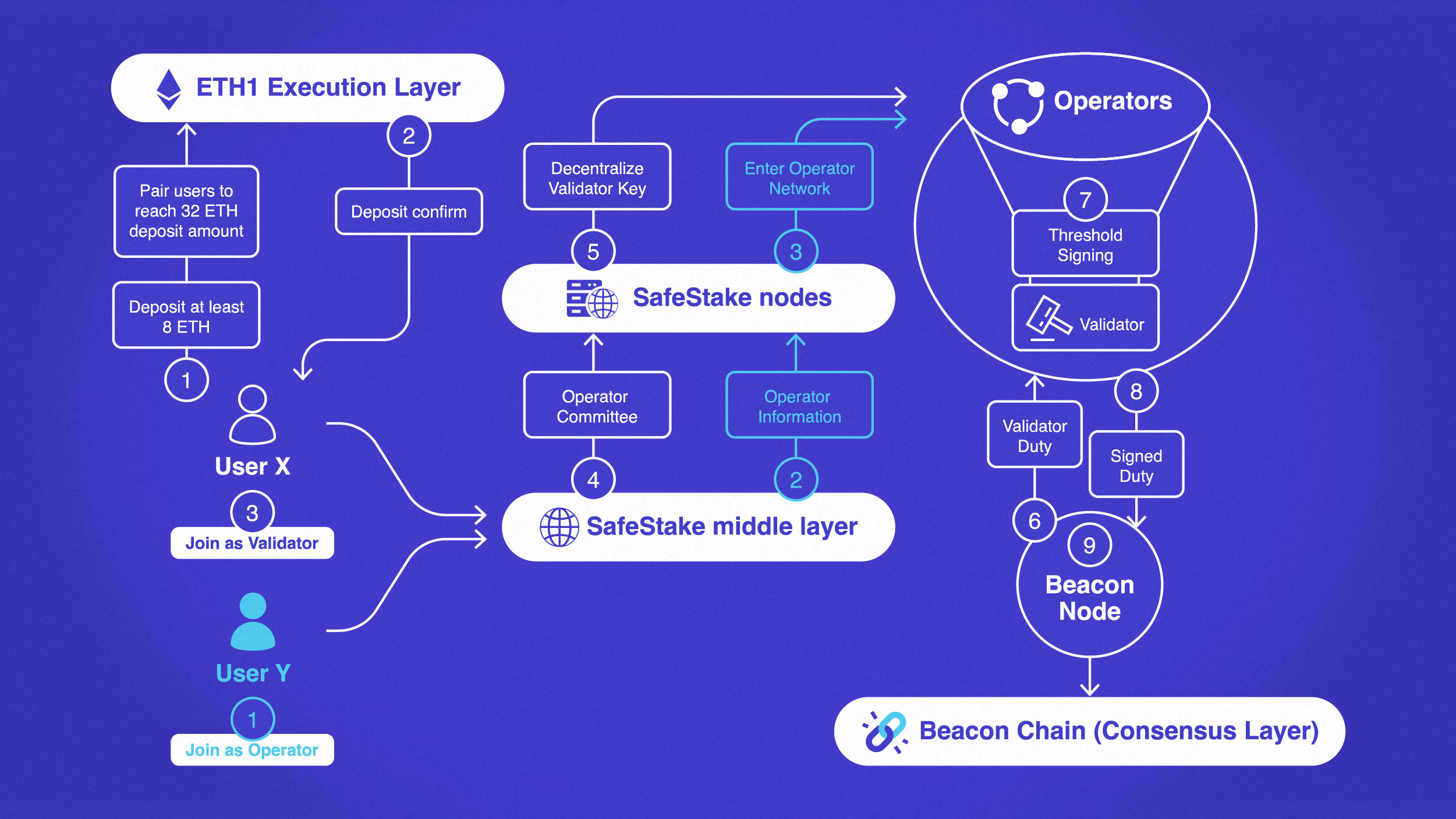 HotStuff: The Consensus Protocol Behind SafeStake and Facebook's LibraBFT | HackerNoon