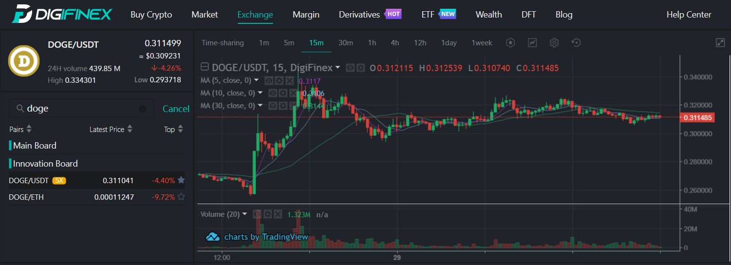 What's Driving The DogeCoin Mania? | HackerNoon