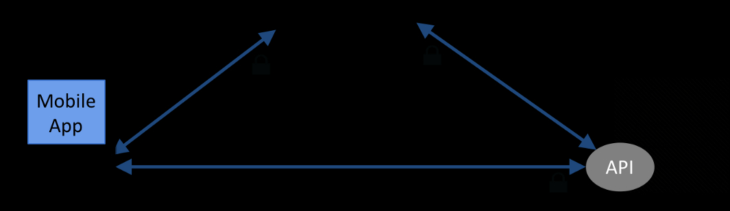 Strengthen TLS in React Native through Certificate Pinning | HackerNoon