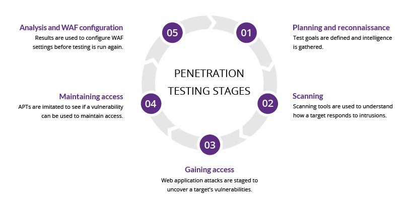 Web Application Penetration Testing: A Complete Guide | HackerNoon