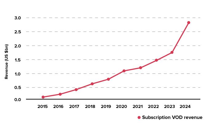 Top 12 Best White Label (VOD) Video On Demand Platform Providers For ...