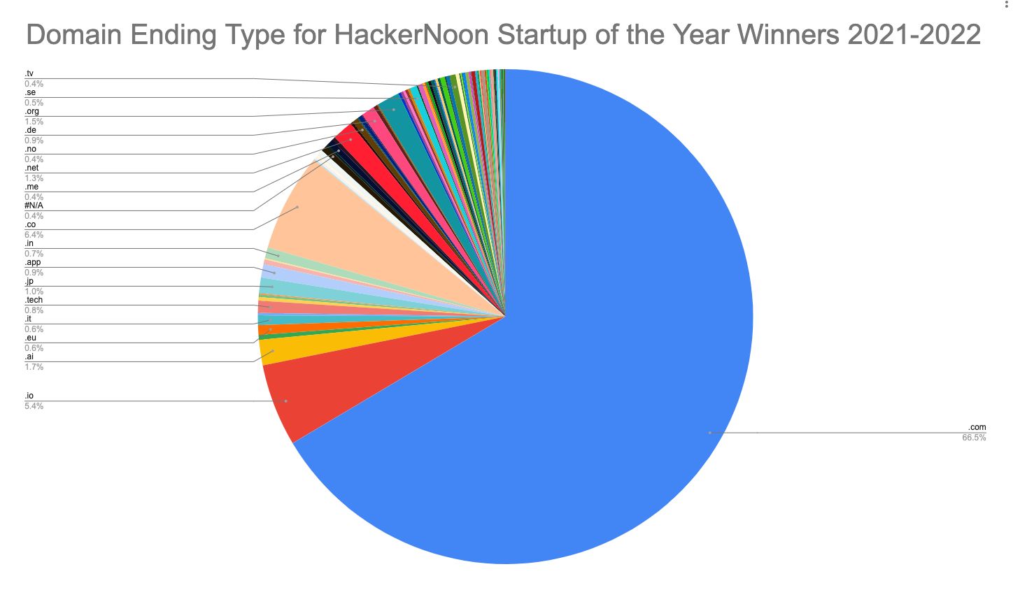 What Domain Ending Should Your Startup Be? 66.5% of Top Startups Use ...