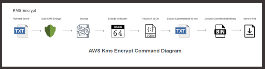 A Deep Dive Into AWS Key Management Service (KMS) | HackerNoon