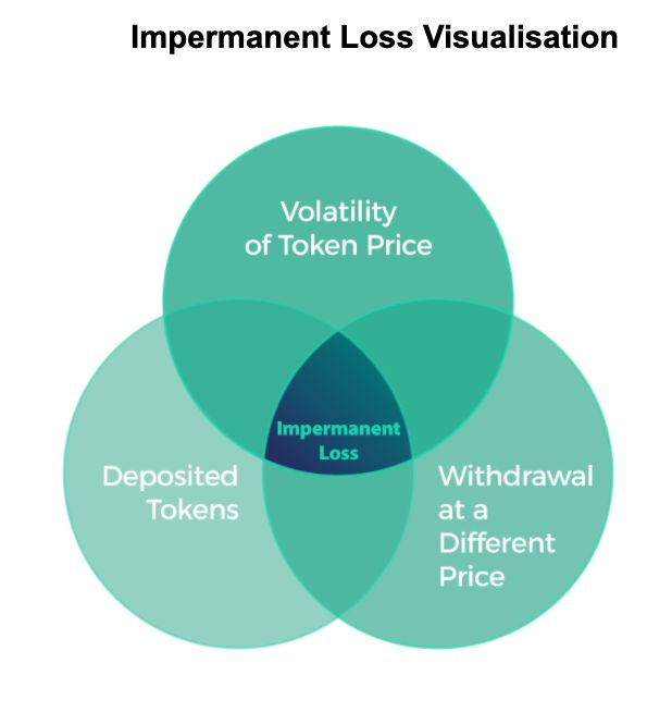 WTF is Impermanent Loss in DeFi and How To Avoid It? | HackerNoon