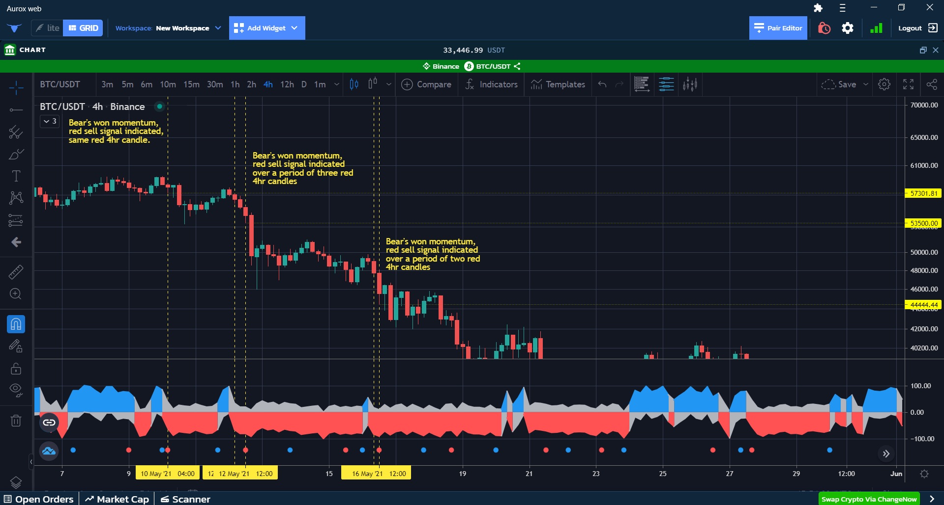 How To Get Market Cipher Indicators For Free and Use Them To Crush The ...