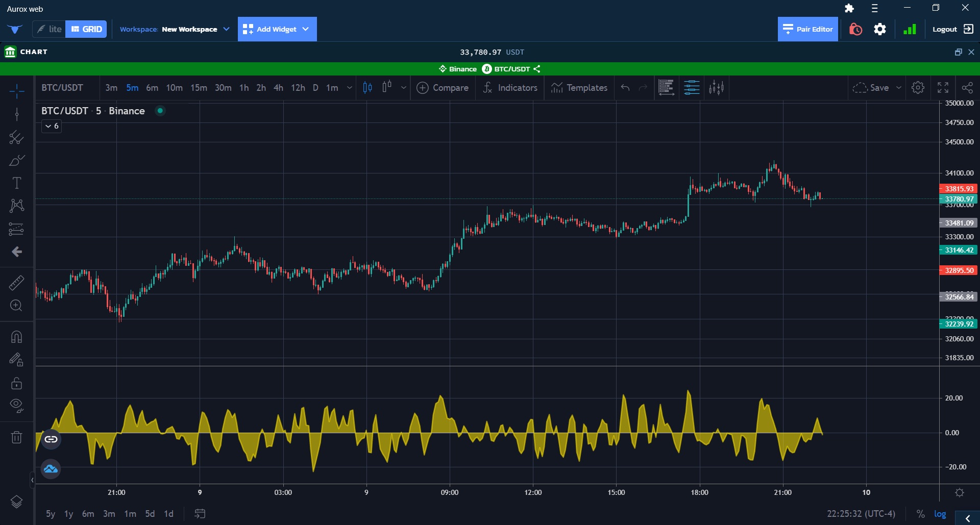 How To Get Market Cipher Indicators For Free and Use Them To Crush The ...
