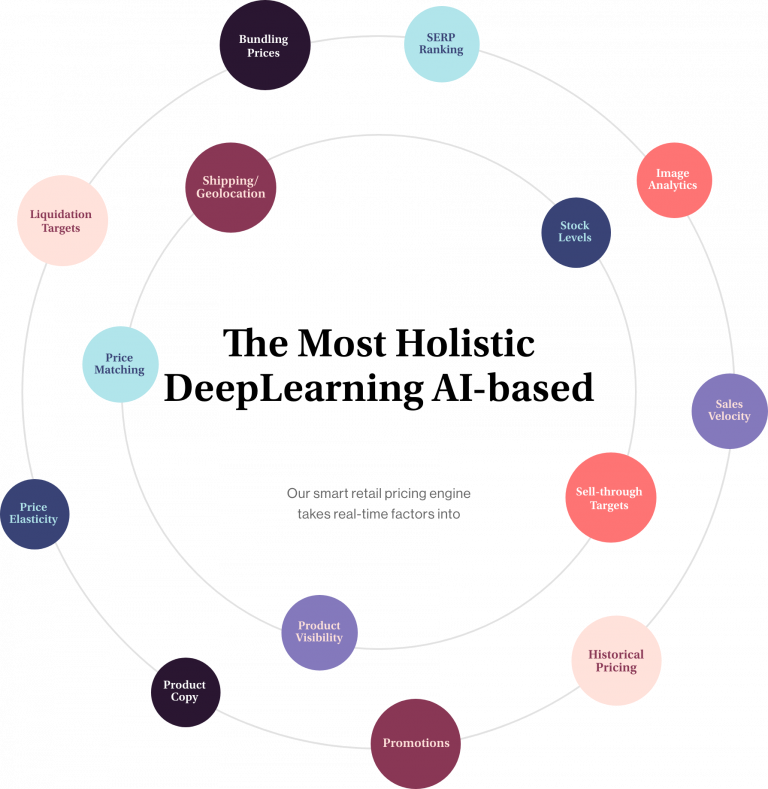 5 Steps To Build Your Dynamic Pricing Engine | HackerNoon