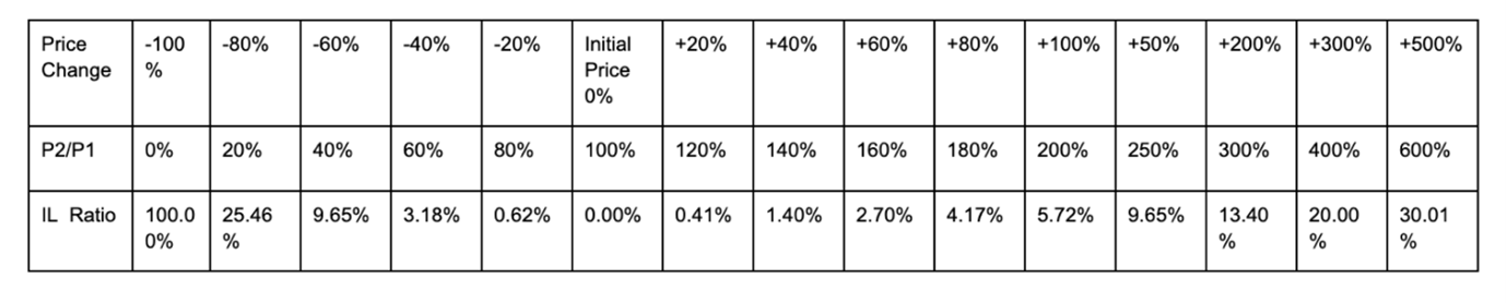 Asteria Propose Promising Solution against Impermanent Loss | HackerNoon