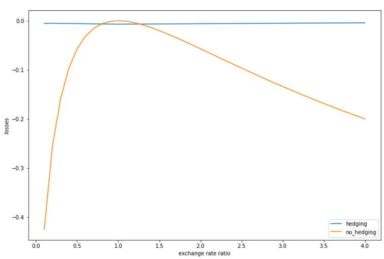 Asteria Propose Promising Solution against Impermanent Loss | HackerNoon