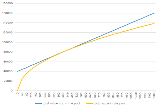 Asteria Propose Promising Solution against Impermanent Loss | HackerNoon