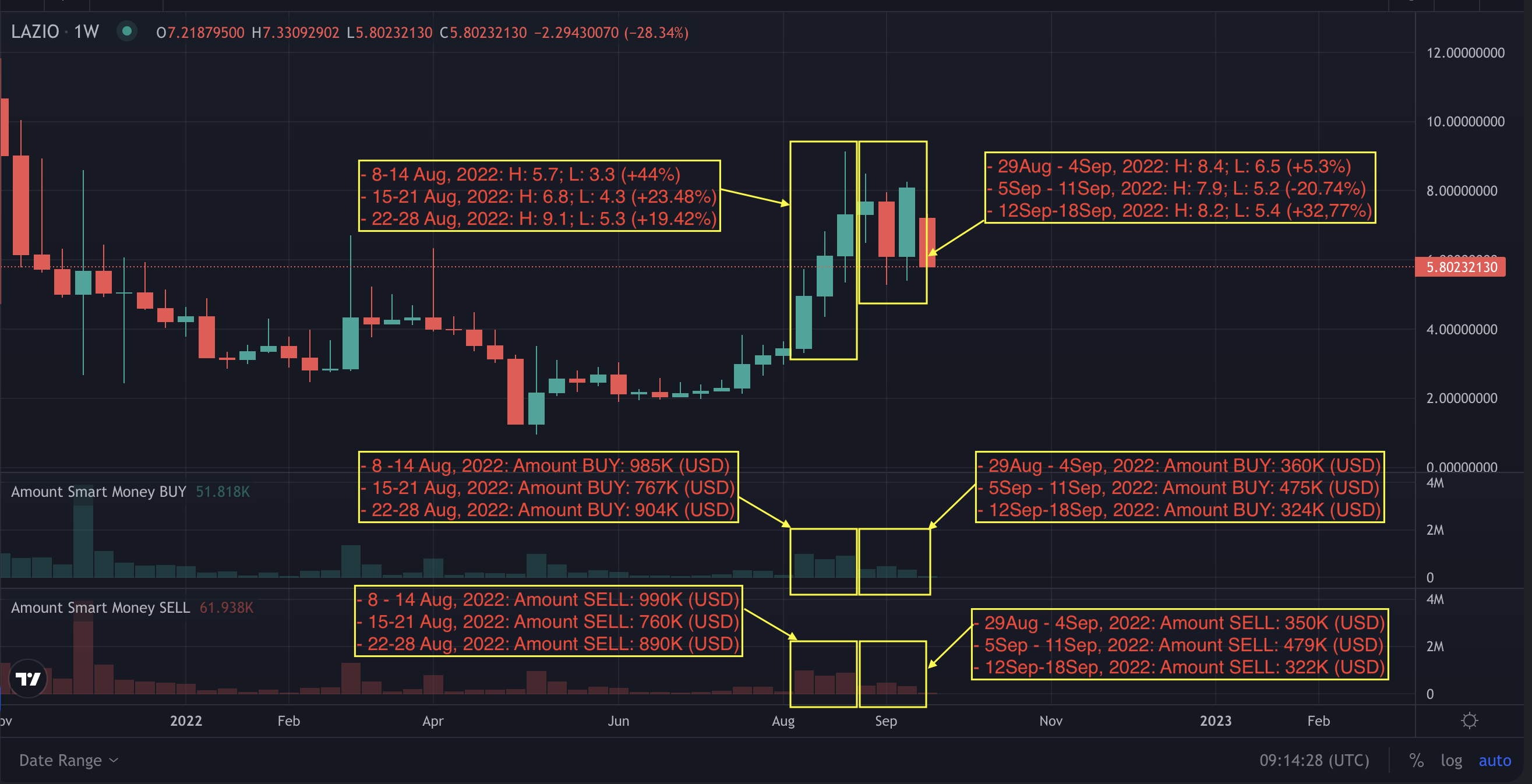 How Smart Money Influenced LAZIO's Price | HackerNoon