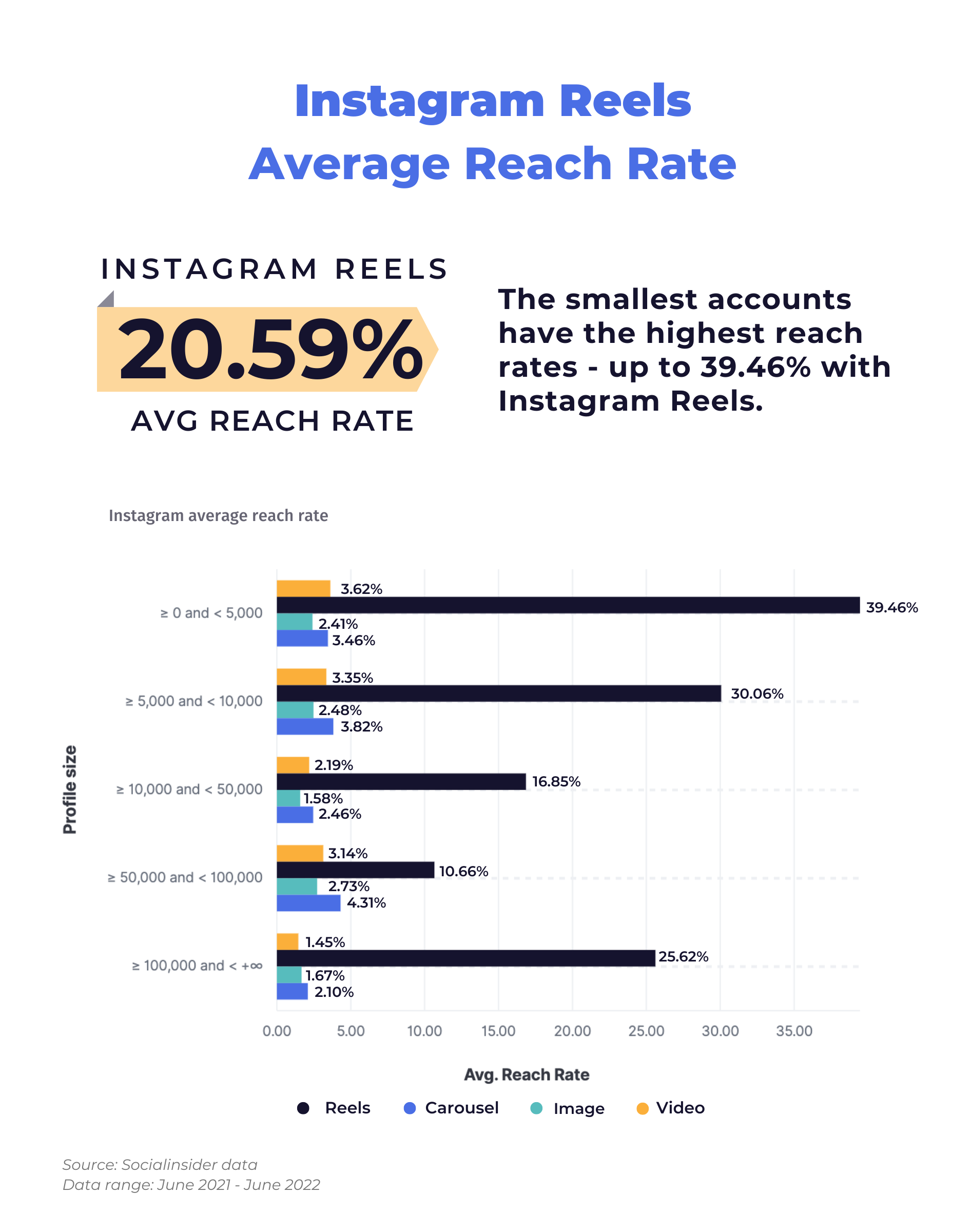 Instagram Reels Performance Benchmarks | HackerNoon