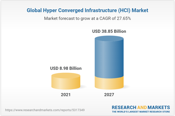 Top Players in the Hyperconverged Infrastructure Software Market for 2022 | HackerNoon