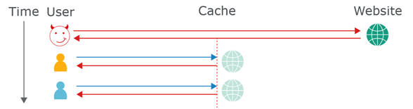 What Is a CDN Cache Poisoning DoS Attack? | HackerNoon