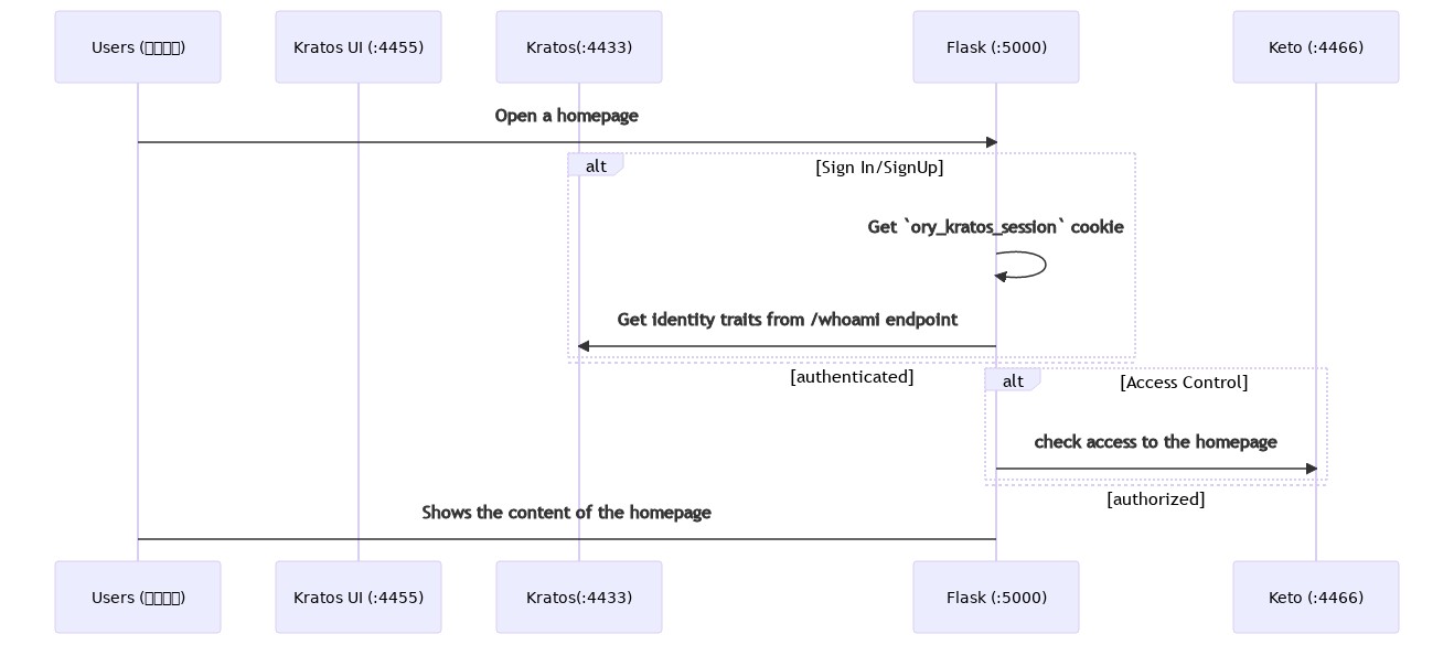 How to Secure Your Flask Application with Ory Kratos and Ory Keto ...