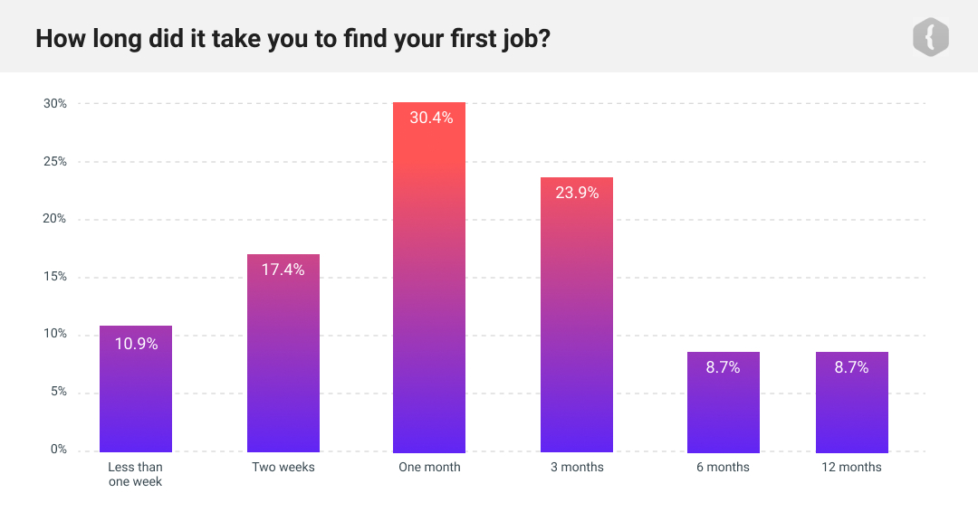 To Infinity and Beyond: Java Developer Roadmap | HackerNoon