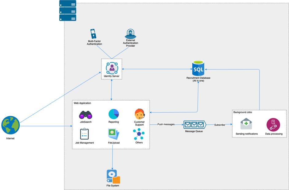 Migration On-Premises Application to Serverless | HackerNoon