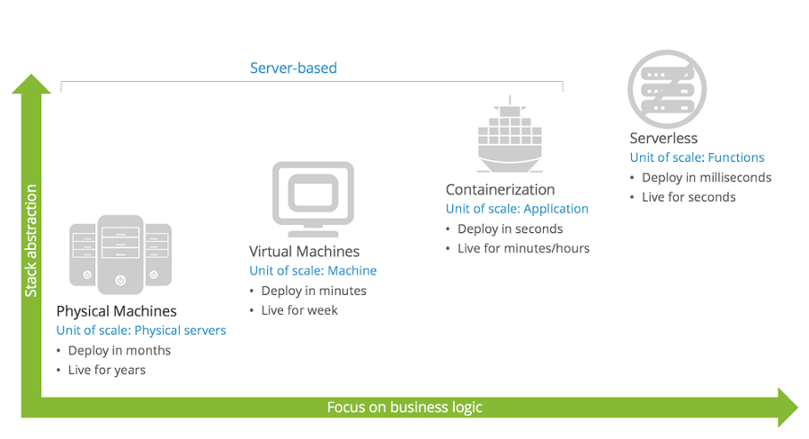 Migration On-Premises Application to Serverless | HackerNoon
