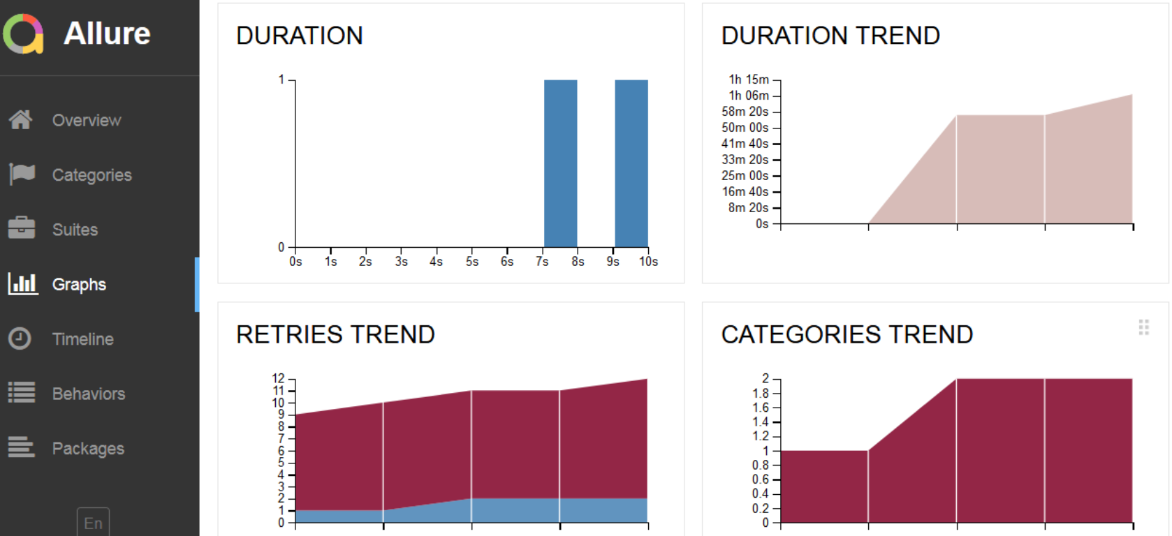 How to Build Your First Allure Report From Scratch | HackerNoon