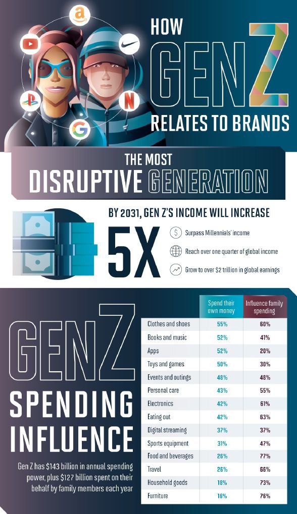 Why Gen Z May Be the Most Important Generation of Consumers | HackerNoon