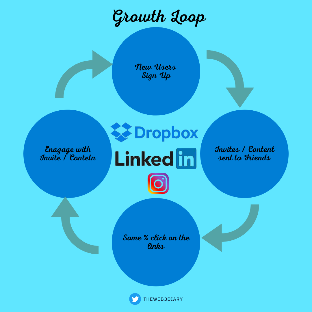 Growth Loops; the Business Essential | HackerNoon