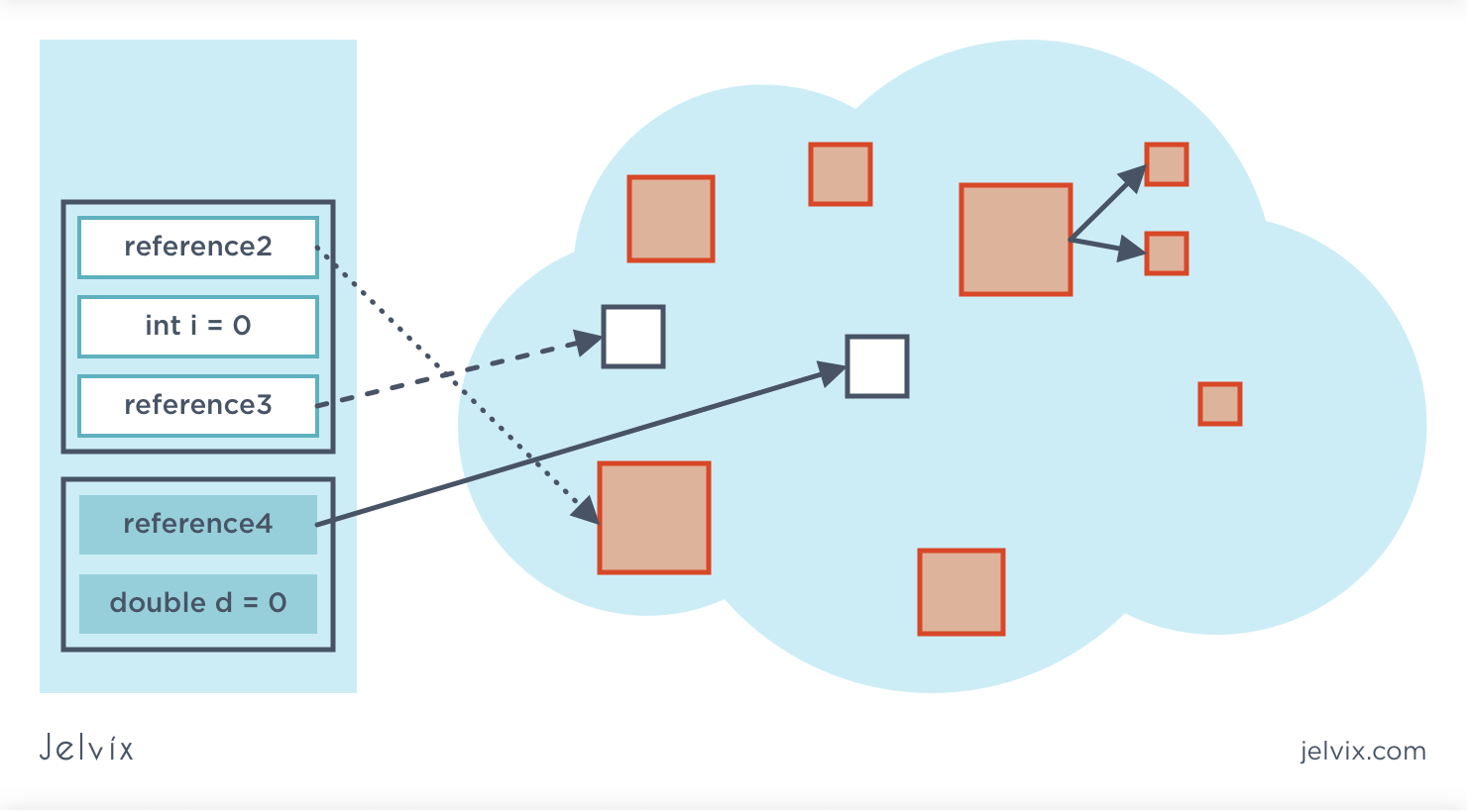 How to Detect and Avoid Memory Leak in Java | HackerNoon