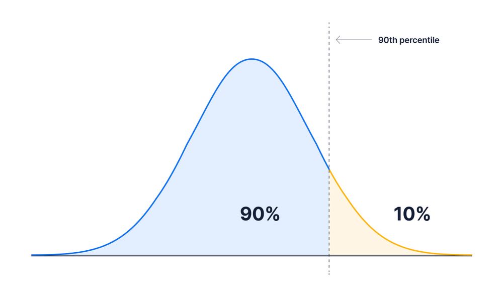 Percentile Approximation Vs. Averages | HackerNoon