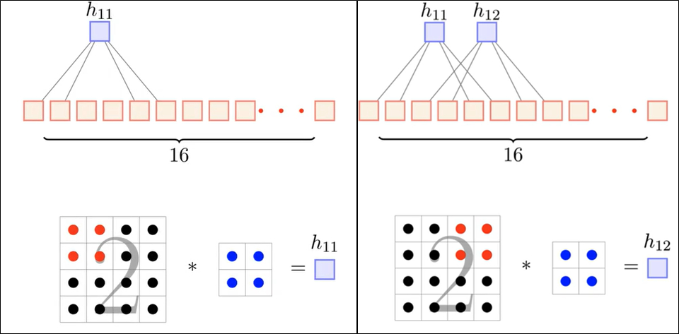 What Are Convolution Neural Networks? [ELI5] | HackerNoon