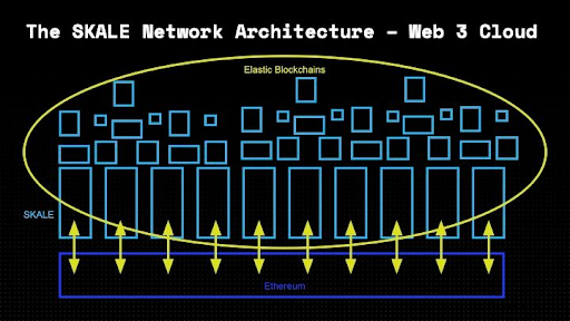 SKALE: Why Does the L1&L2 Hybrid Modular Public Chain Go Further ...