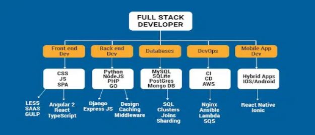 What is all the Fuss about Full Stack Developers? | HackerNoon