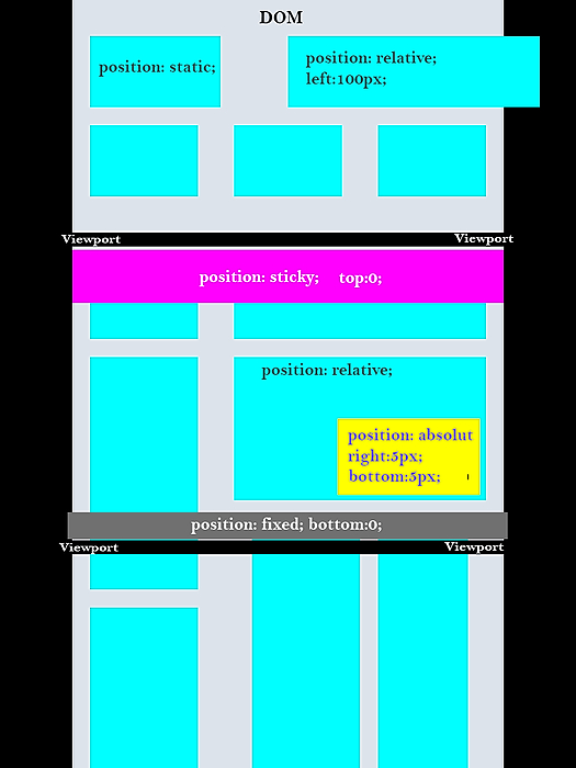 How Elements Positioned and Behave on the Web Page | HackerNoon
